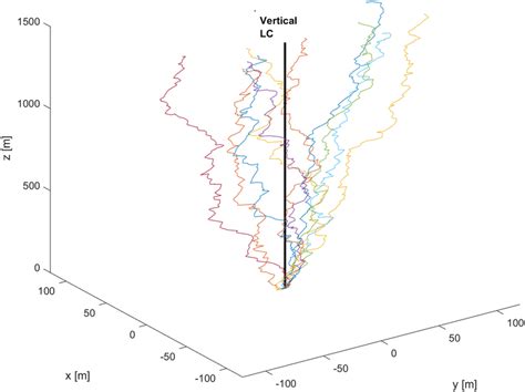 Ten Examples Of Lc Geometries From 100 Monte Carlo Simulation Download Scientific Diagram