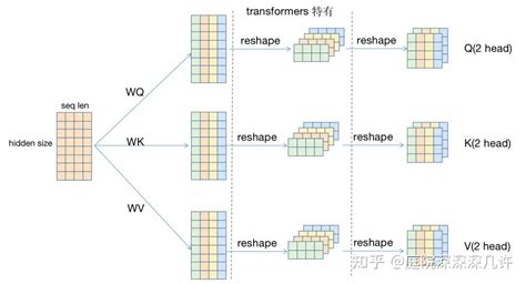 Transformer中的multi Head Self Attention 知乎 Transformer中的multi Head Self Attention 知乎