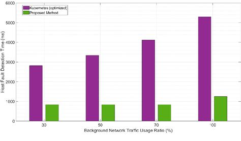 Figure 7 From Design And Implementation Of Fast Fault Detection In