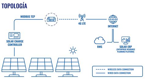 Tutorial sobre cómo conectar a AWS IoT MQTT con un gateway de Teltonika Anatronic S A