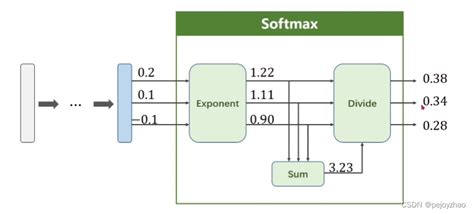 Softmax 多分类问题笔记—b站：刘二大人《pytorch深度学习实践》softmax Model Csdn博客