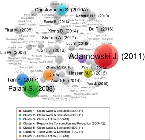 Visualization Of The Cluster Formation Download Scientific Diagram