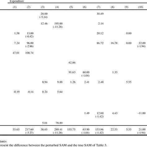 Core Cross Entropy Estimation For The 1994 Macro Sam For Mozambique Download Table