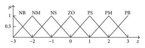 Membership Function Of Output Variables Download Scientific Diagram