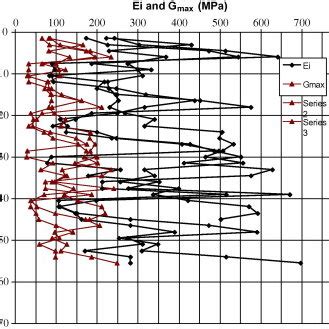 Variation Of VS And Vp With Depth Cross Hole Test Download Scientific Diagram