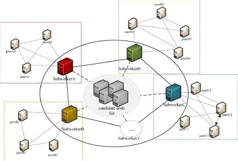 Consensus Network Design Download Scientific Diagram