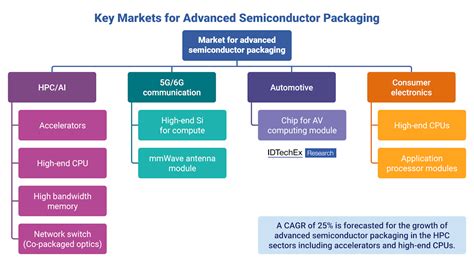 Advanced Semiconductor Packaging 2025 2035 Forecasts Technologies Applications Idtechex