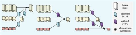 Diagram Of The Multi Resolution Fusion Module It Illustrates How The Download Scientific