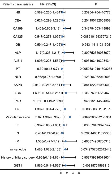 Biomarkers For Predicting The Prognosis Of Intrahepatic Cholangiocarcinoma A Retrospective