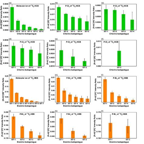 distribution patterns of ms signal intensities of chlorine bromine download scientific diagram