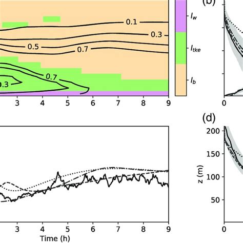 Pdf A Generalized Mixing Length Closure For Eddy Diffusivity Mass Flux Schemes Of Turbulence