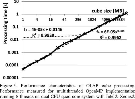 Figure 5 From Task Scheduling For Gpu Accelerated Hybrid Olap Systems With Multi Core Support