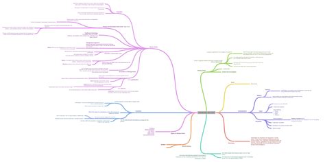 Globalisation And Crime Coggle Diagram