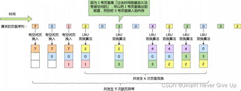 页面置换算法（opt、fifo、lru、时钟、lfu）时钟页面置换算法 Csdn博客