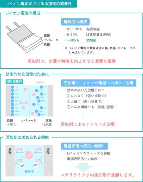 リチウムイオン二次電池用添加剤 製品 ステラケミファ株式会社