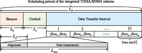 Structure Of Integrated Tdmasdma Scheduling Scheme Download