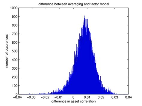 Histogram Of The Differences Between Asset Correlations Of The