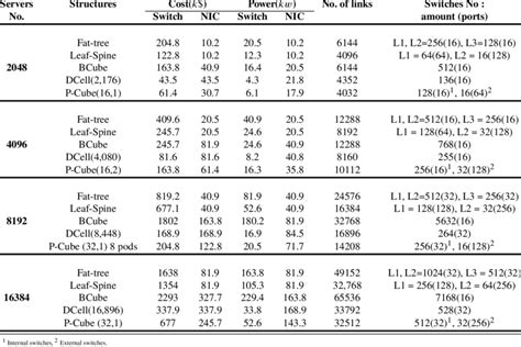Cost Power Consumption And Wiring Comparison Of Different Networking Download Scientific