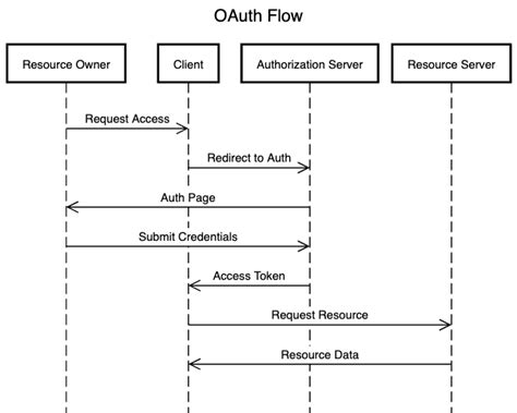 Saml Vs Oauth Vs Openid Connect Dev Community