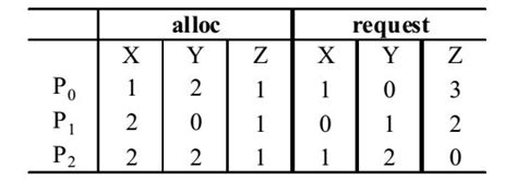 A Single Processor System Has Three Resources Types X Y