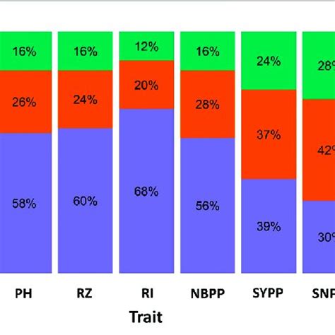 Proportion Of The Main Genetic Variance Environment Specific Variance