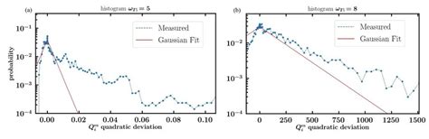 Histograms Of Heat Fluxes Dotted Blue Lines In The Quasi Stationary