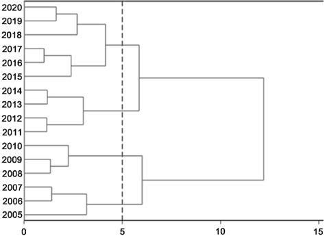 Cluster Analysis Chart Download Scientific Diagram