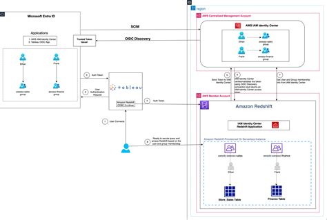 Integrate Tableau And Microsoft Entra Id With Amazon Redshift Using Aws Iam Identity Center