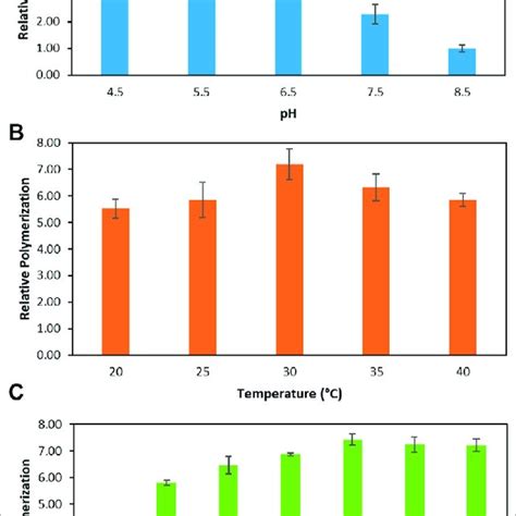 Relative Dopamine Polymerization In Relation To The Conventional Download Scientific Diagram