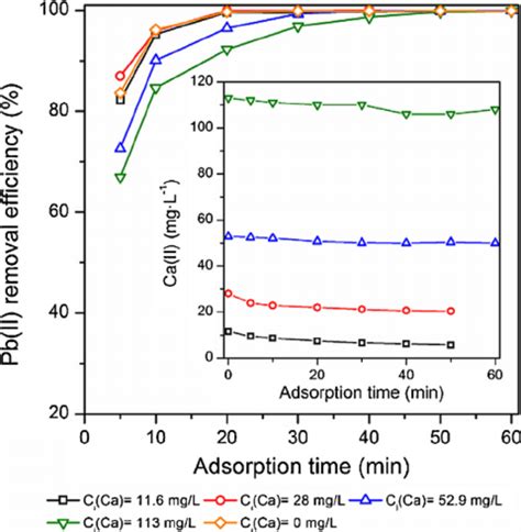 Pbii Removal Efficiencies As Function Of Contact Time In The Aqueous Download Scientific