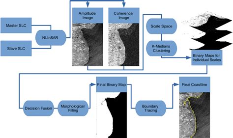 Flowchart Of The Unsupervised Coastline Detection Procedure Presented Download Scientific