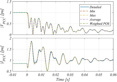Comparison Between Different Phase‐locked Loop Aggregation Methods