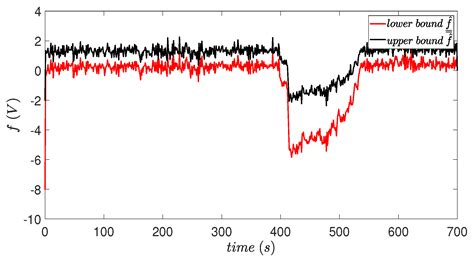 Estimation Of Actuator And System Faults Via An Unknown Input Interval Observer For Takagi