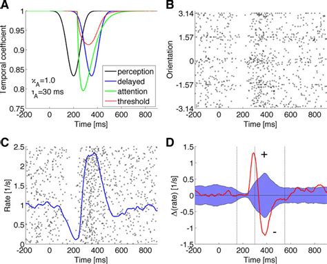 Modulation Of Microsaccade Rate And Direction A Transient Variations