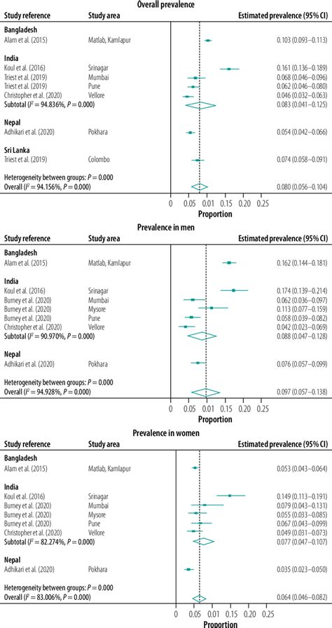 Estimated Pooled Prevalence Of COPD Overall And By Sex Assessed By The Download Scientific