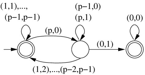 From P Adic To P Ary Representation Download Scientific Diagram
