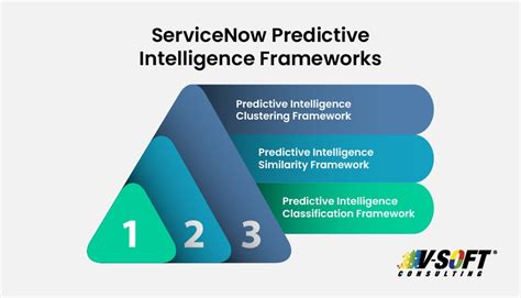 How Servicenow Predictive Intelligence Enhances Service Delivery Explained