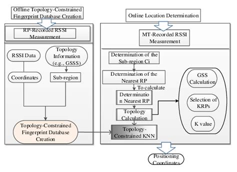 Topology Constrained K Nearest Neighbor Knn Positioning Algorithm