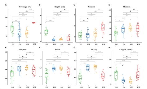 boxplot of vegetation parameters a coverage of plant community b