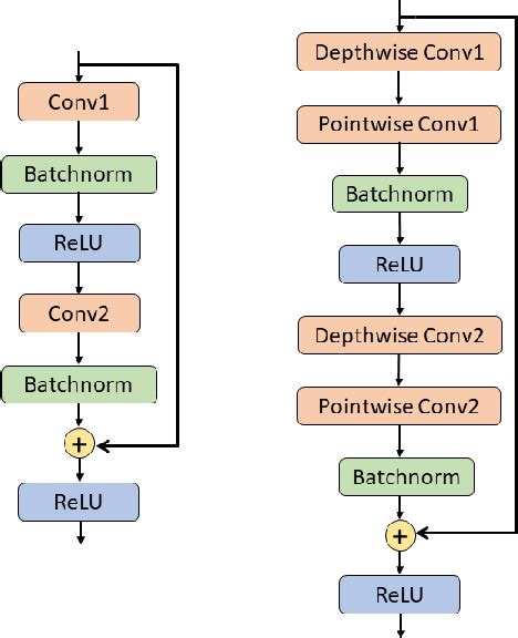 figure 3 from federated learning of neural ode models with different