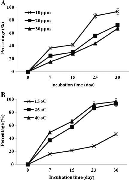 Effect Of Pyrene Concentration A And Temperature B On Pyrene Download Scientific