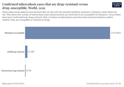Confirmed Tuberculosis Cases That Are Drug Resistant Versus Drug