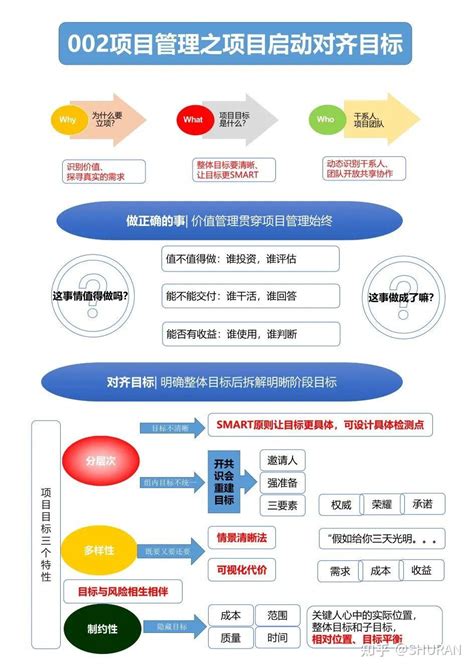 7个通俗易懂的项目管理图表，让你快速了解项目管理（pmp项目管理也可看） 知乎