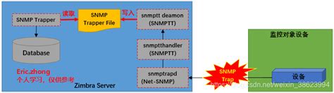 zabbix监控系统系列之十二：snmp traps主动告警 zabbix snmp trap csdn博客