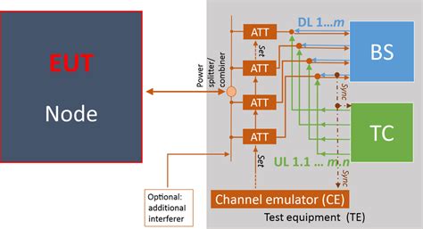 General Test Setup For Node Testing Download Scientific Diagram