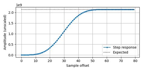 How Is Cic Interpolation Gain Calculated
