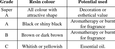 Agarwood Grading System By Fdpm Download Table