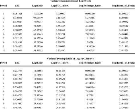Variance Decomposition Results Download Scientific Diagram
