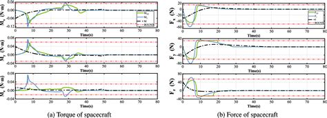 Figure 15 From Formation Control Of Spacecraft Based On Se3 With Asymmetric Saturated Input