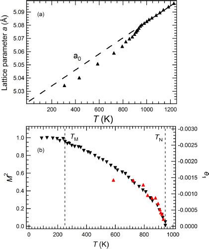 A Temperature Dependence Of Lattice Parameter A From Figure Download Scientific Diagram